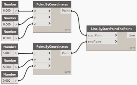 Dynamo Enables Programming without Coding